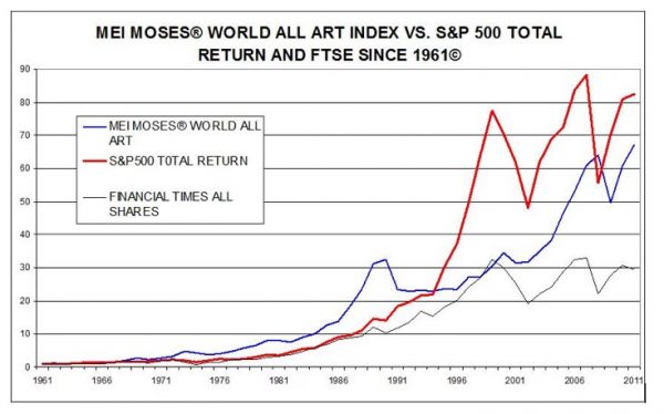 O que é o indice Mei Moses? - ArteRef